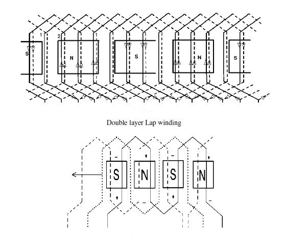 Windings in Alternators : Construction of Alternator & DC Generator ...