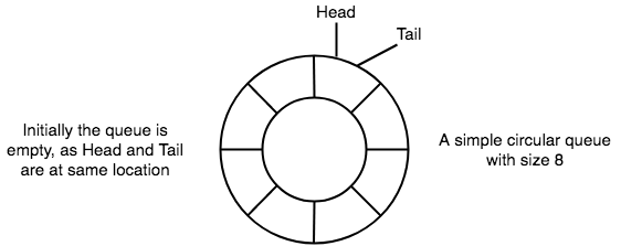 What Are Circular Queue Data Structure Tutorial