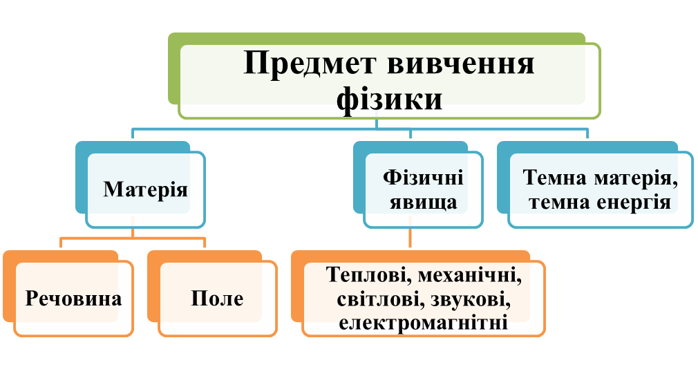 Підтримка уроків фізики 7 клас Тема 1 Фізика як природнича наука