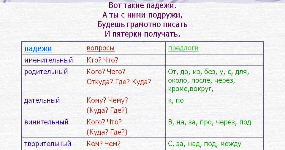 Learning Russian Online : Biến cánh của danh từ trong tiếng nga - The ...