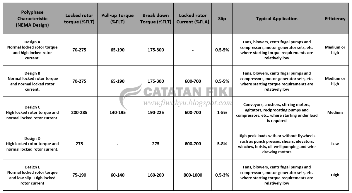 NEMA design motor induksi (class A, B, C, D, E)