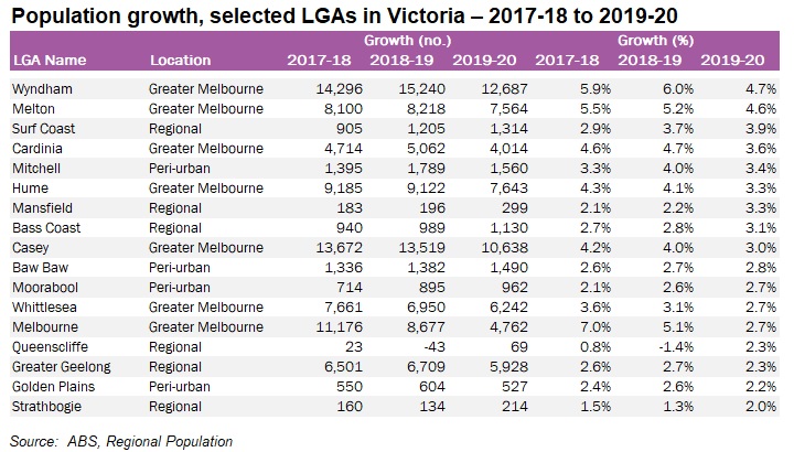The demog blog: Current population trends in Victoria