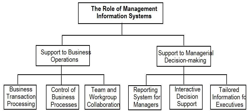 Learning Management: Role (Functions)of Information Systems