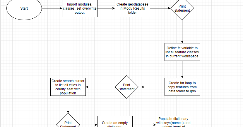 Sarah Buchanan: Student GIS Portfolio: Exploring & Manipulating Data