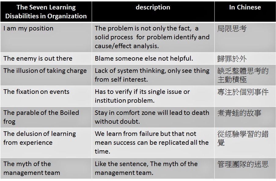 Girlgolearn: 7 learning disabilities from Peter Senge's Learning ...