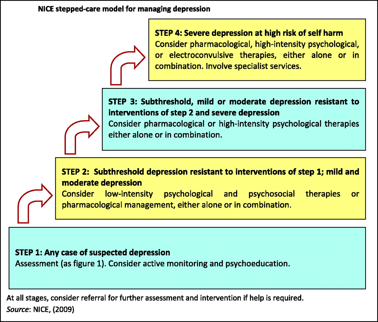 Contemporary health issues: "Stepped care treatment for depression and ...