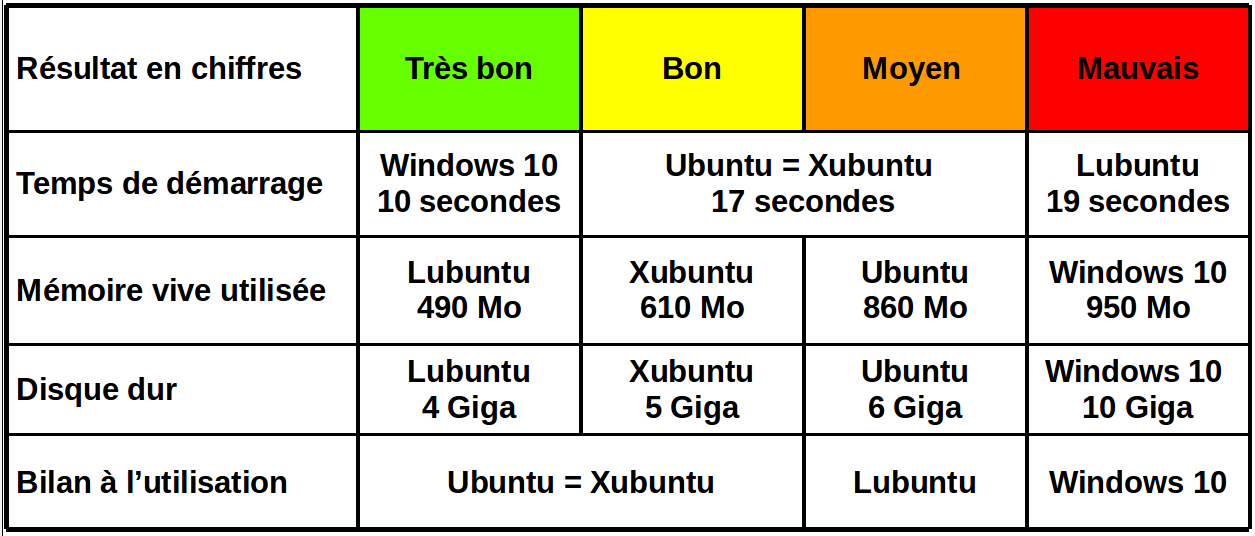 Libre à Quimperlé: Comparatif Ubuntu VS Windows