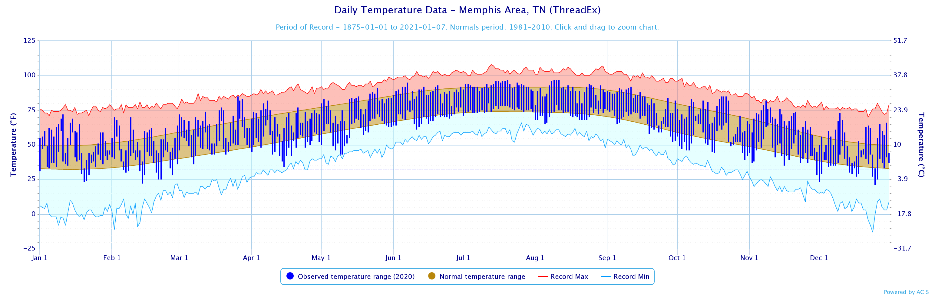 MWN Blog: 2020 Annual Climate Report for Memphis, TN