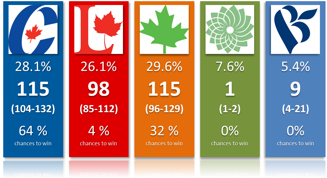 Latest Ekos poll gives the NDP a real shot at victory | TOO CLOSE TO CALL