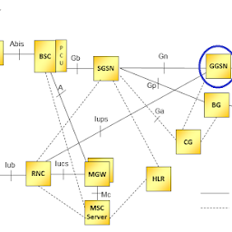 Núcleo de Red Móvil y NGN