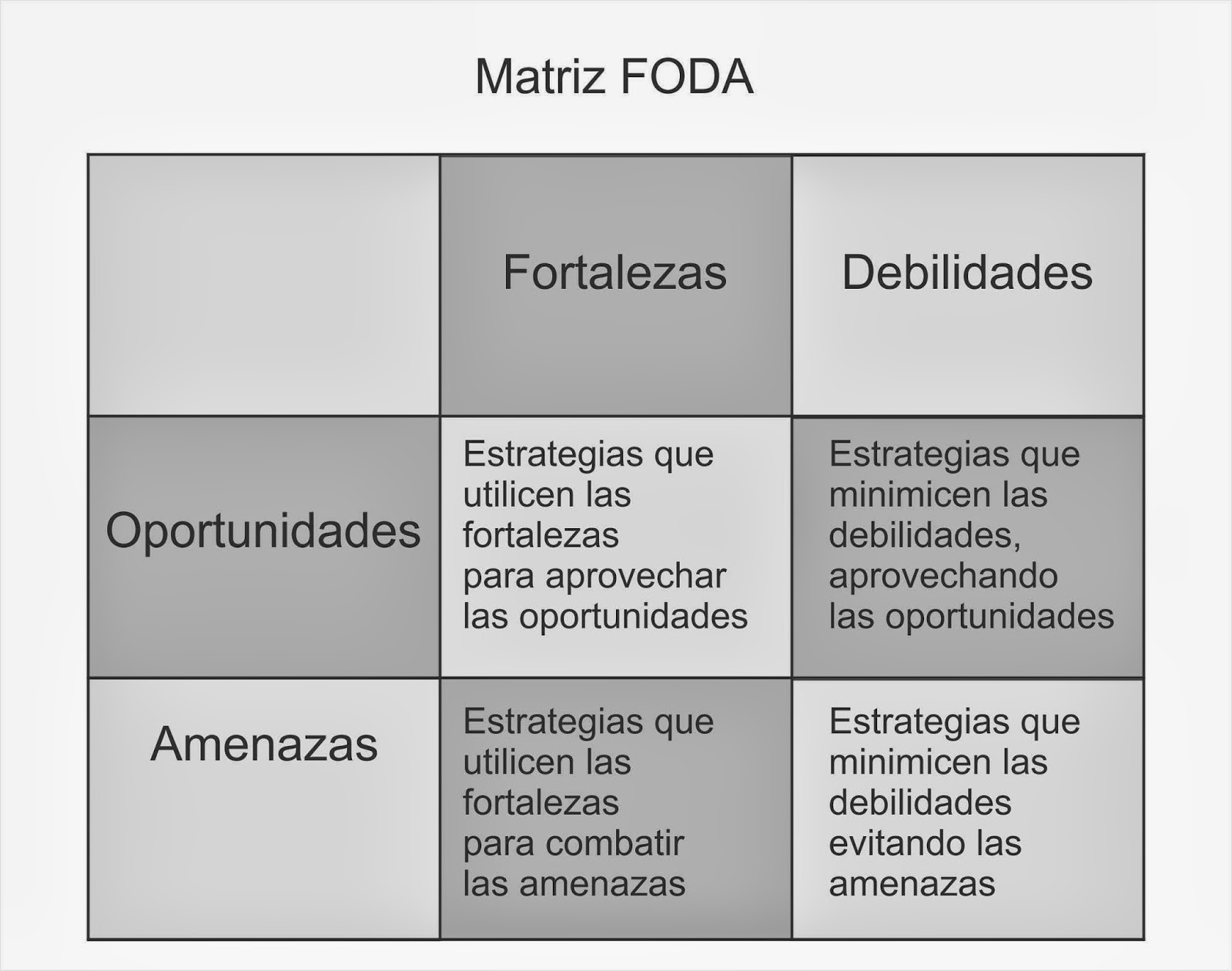 ¿Como crear mi propia empresa?: Análisis FODA y Matriz FODA