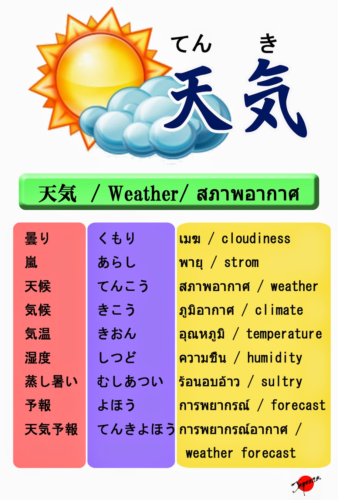 Japanese Language: 天気 Weather