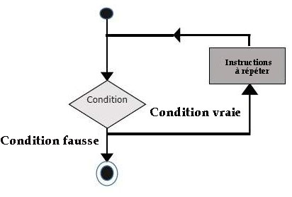 La boucle For en JavaScript - Développement web