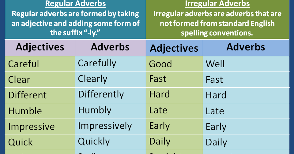 Adverbs Of Manner