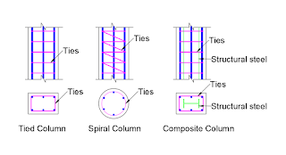 Guide to Design of RCC Columns - Civil Engineering