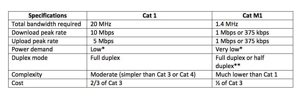 https nimbelink com blog lte cat 1 vs cat m1 choose right iot modem job