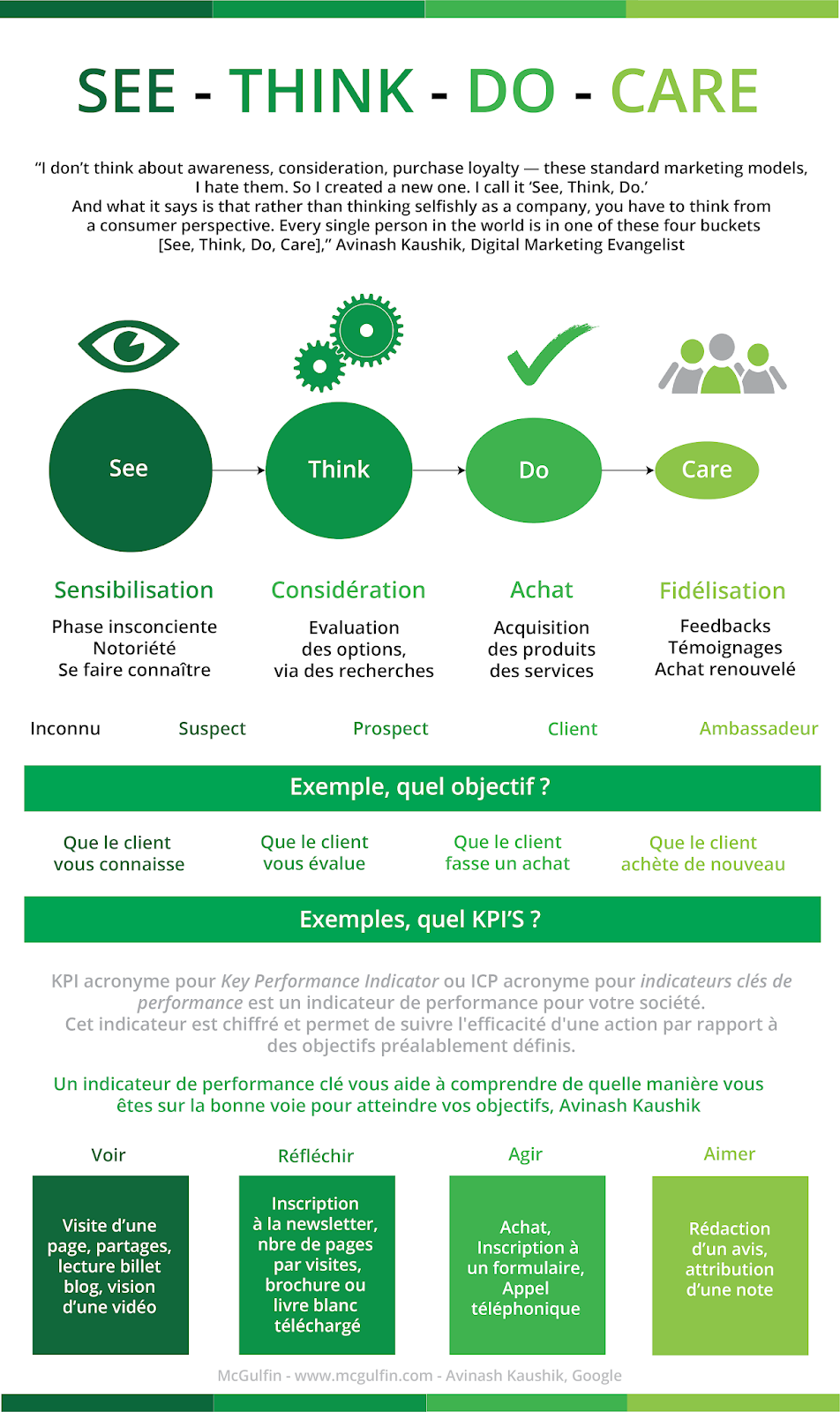 See, Think, Do, Care: une histoire, une ligne du temps, un marketing de ...