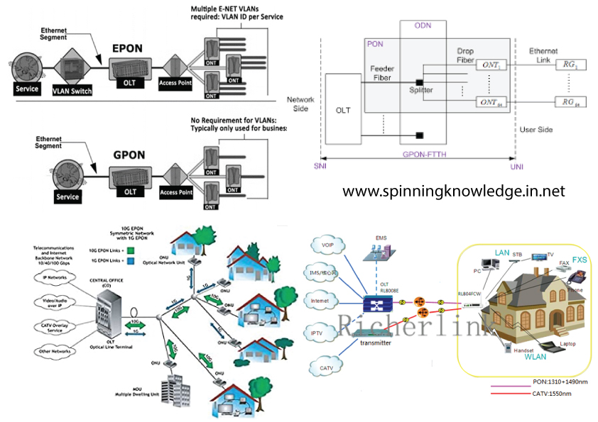 Implementation steps of the GPON FTTH Network