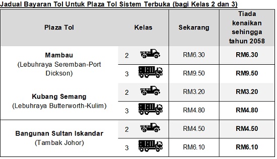 Kadar Tol PLUS Selepas Diskaun 18 Peratus Mulai 1 Februari 2020