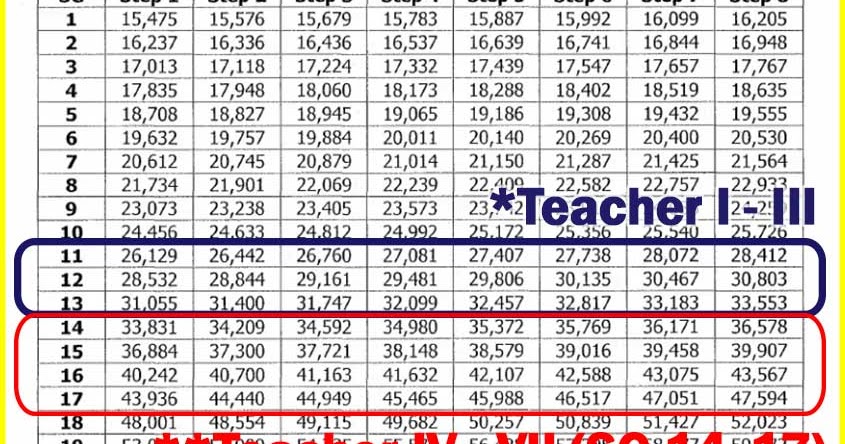 2020 Personnel Salary Increase, New Teacher IV-VII Ranks - Senior High ...