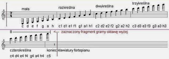 Teoria muzyki: Wartości nut, rodzaje kluczy, wartości rytmiczne pauz ...