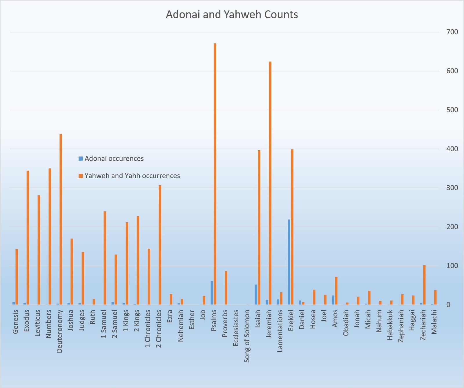 Faith & Scripture: Adonai vs Yahweh - Two Charts for the One Lord