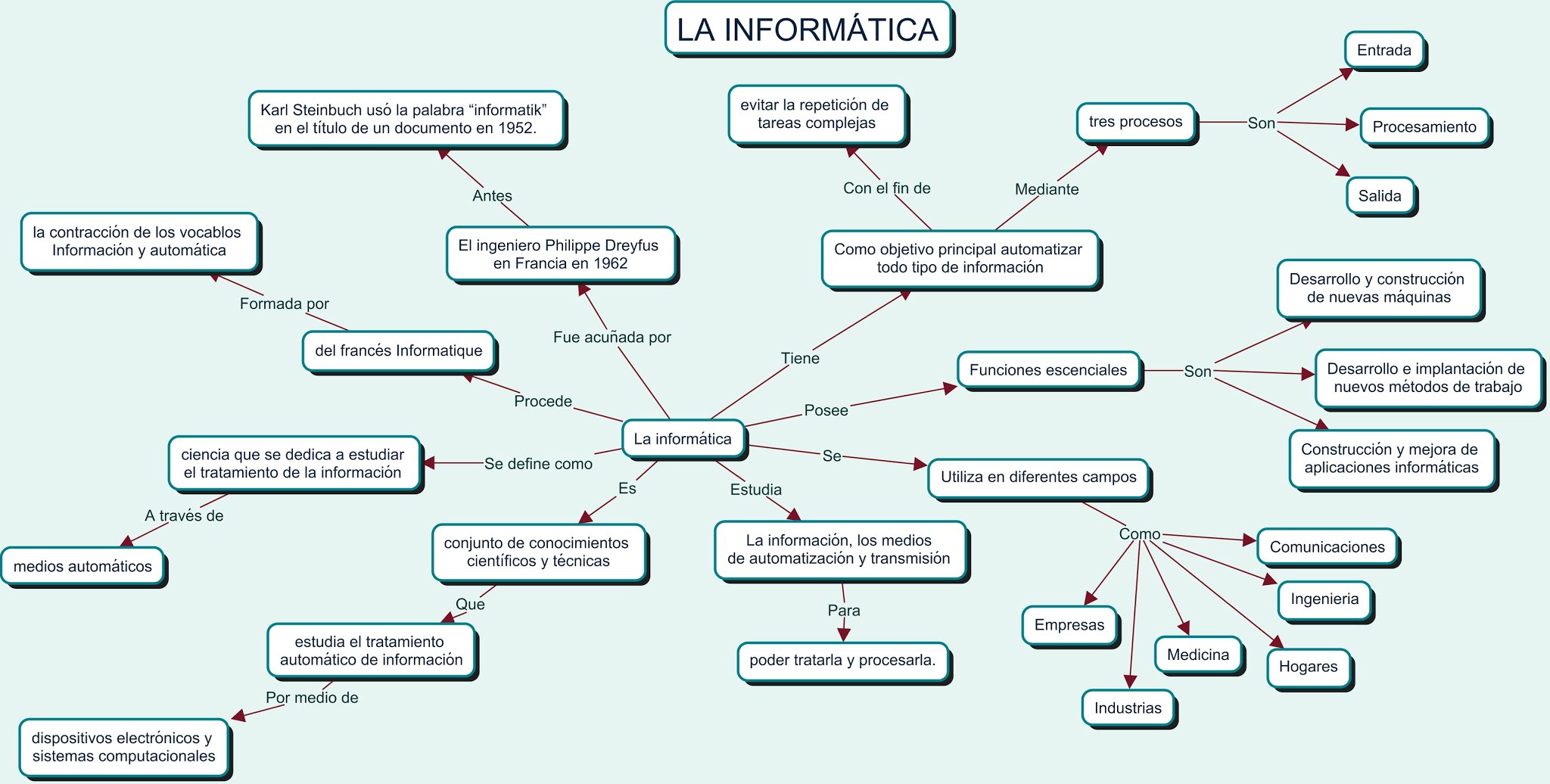 Informatica 1 Mapa Conceptual De La Informatica