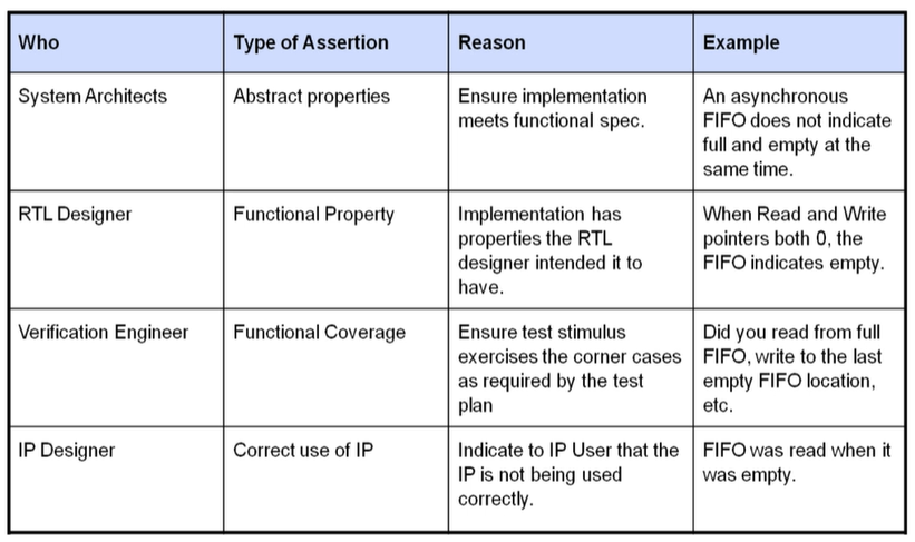 System Verilog Assertions What And Why And Who ~ Vlsi Excellence