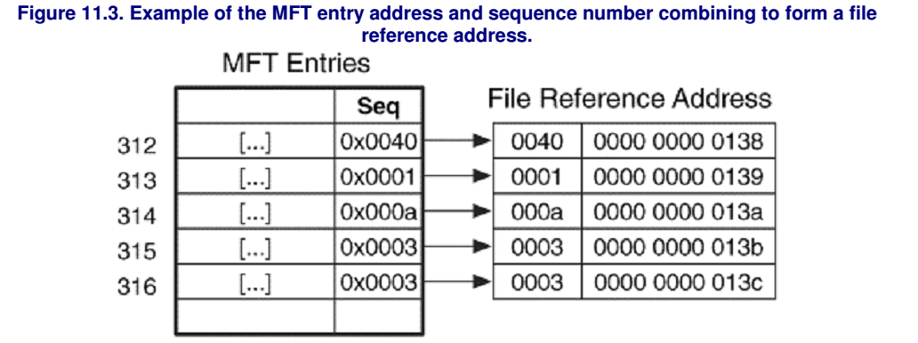 Love is Sharing: [File System Forensics] NTFS concepts