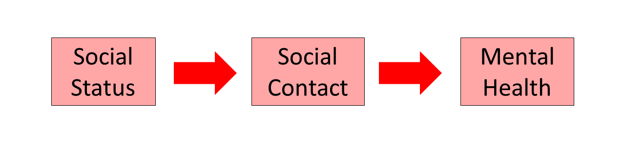 Mark Rubin's Research: Lower Social Status Causes Less Social Contact ...