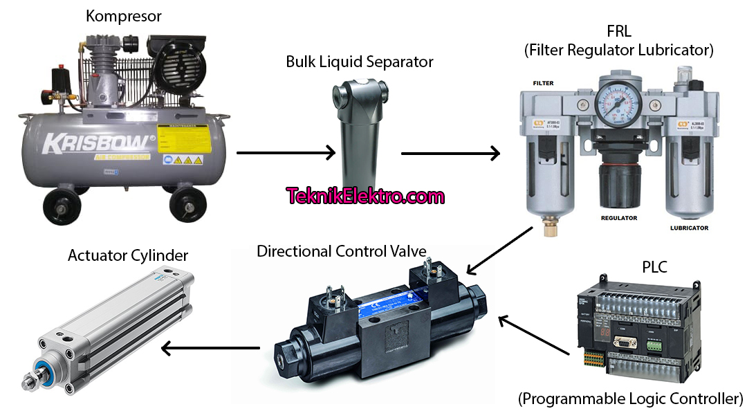 Apa Itu Pneumatik - BryantqoHerman