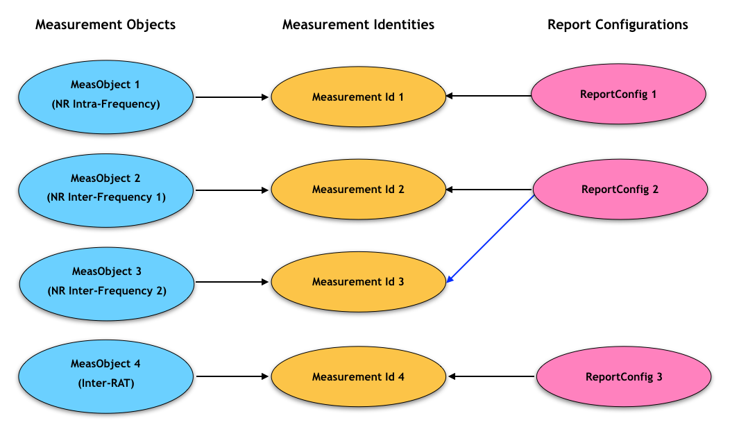 How LTE Stuff Works?: 5G NR: Measurement Configuration
