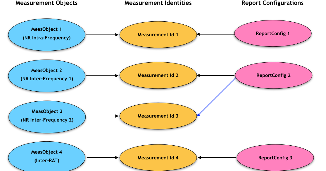 How LTE Stuff Works?: 5G NR: Measurement Configuration