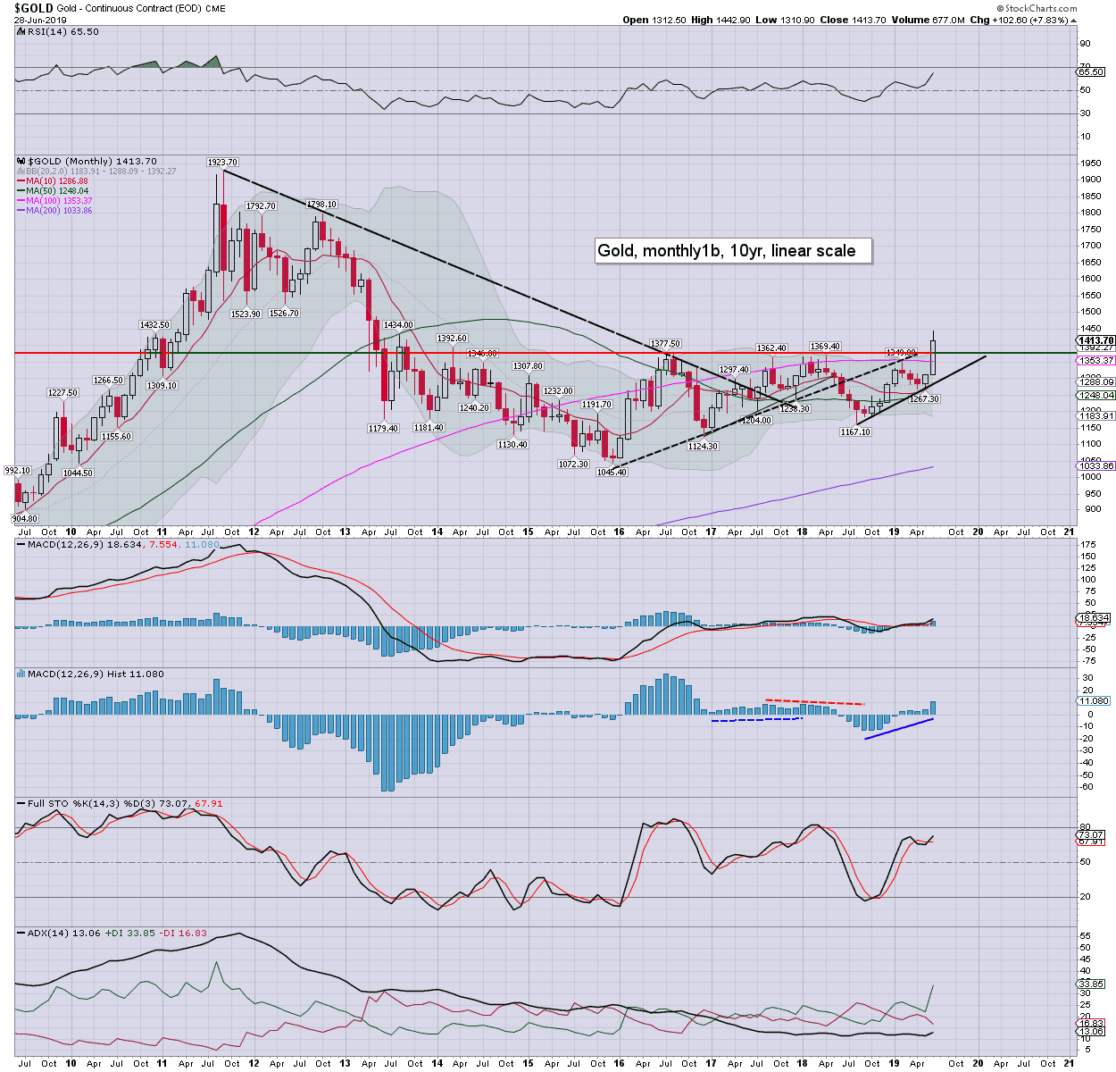 Buy Gold and Silver USA: Gold decisively breaks out