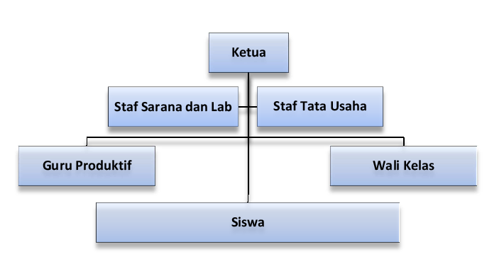 STRUKTUR ORGANISASI 2019/2020 - Multimedia SMK Negeri 2 Sungai Raya