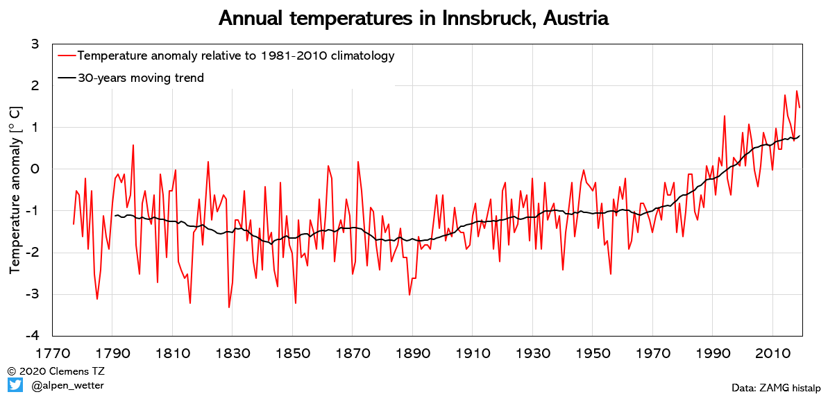 Das Klima von Innsbruck