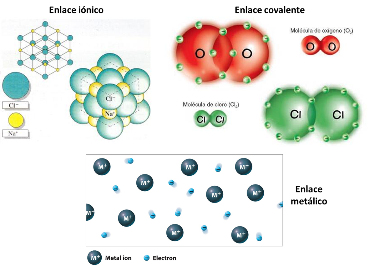 Tipos de Enlaces Químicos