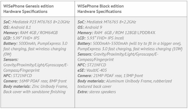 WISePhone Genesis, Android based Blockchain Phone, Launched in USA