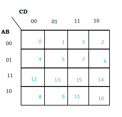 Karnaugh Map and Steps to solve the expression using K map:
