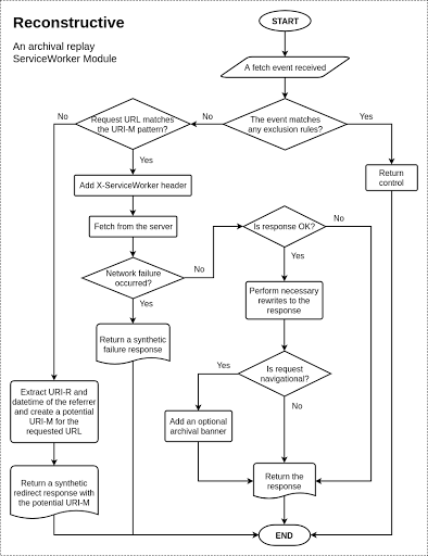 2018-01-08: Introducing Reconstructive - An Archival Replay ...