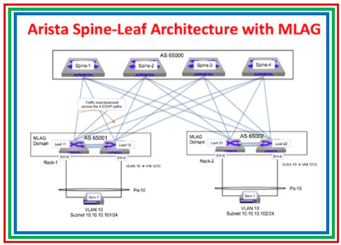 Arista Network datacenter design: Implementing VXLAN Routing - The Network DNA
