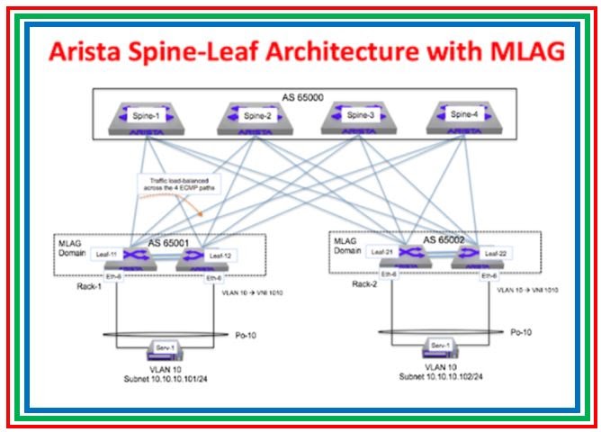 Arista Network datacenter design: Implementing VXLAN Routing - The ...