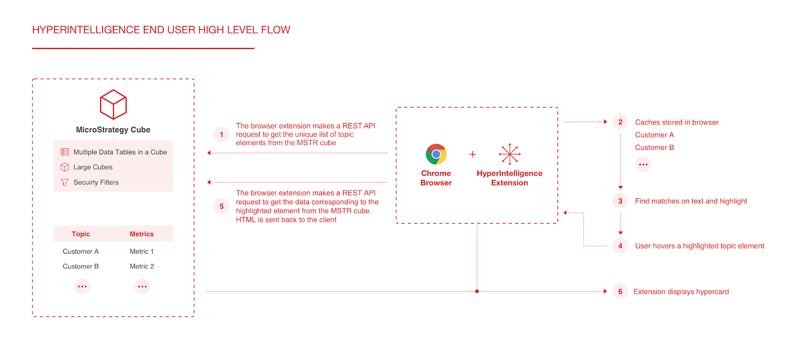 HyperIntelligence and its Architecture