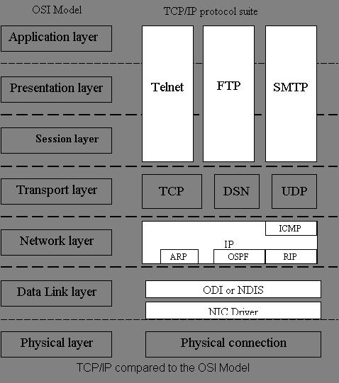 Nit Solution TCP IP Compared To The OSI Model nit-solution-tcp-ip-compared-to-the-osi-model