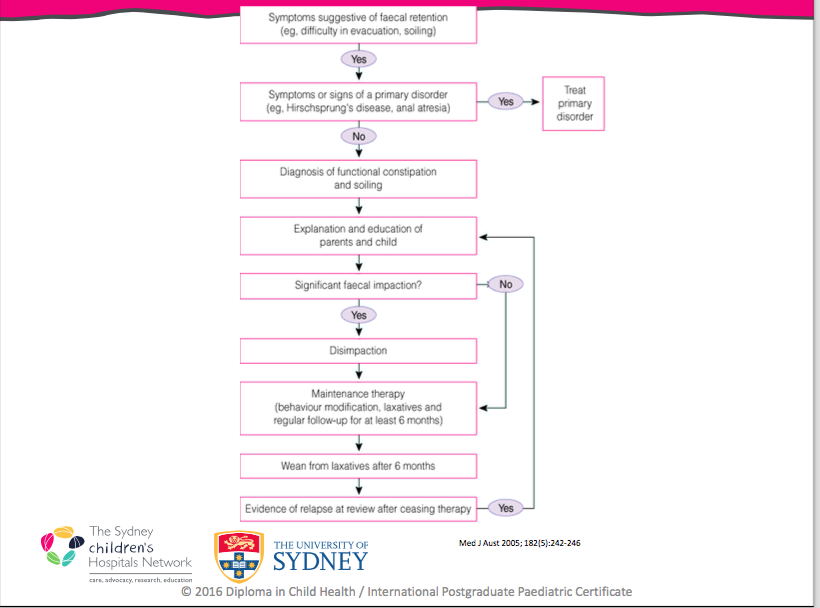 Medical Intern Cases: Faecal incontinence