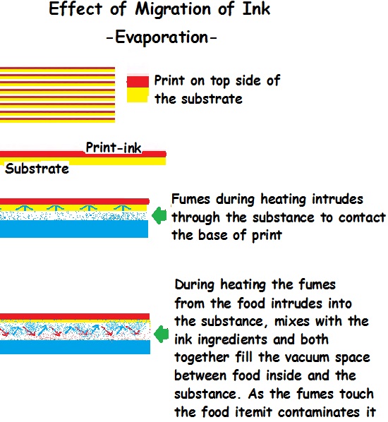 Students Guide : Low Migration Inks (LMI)