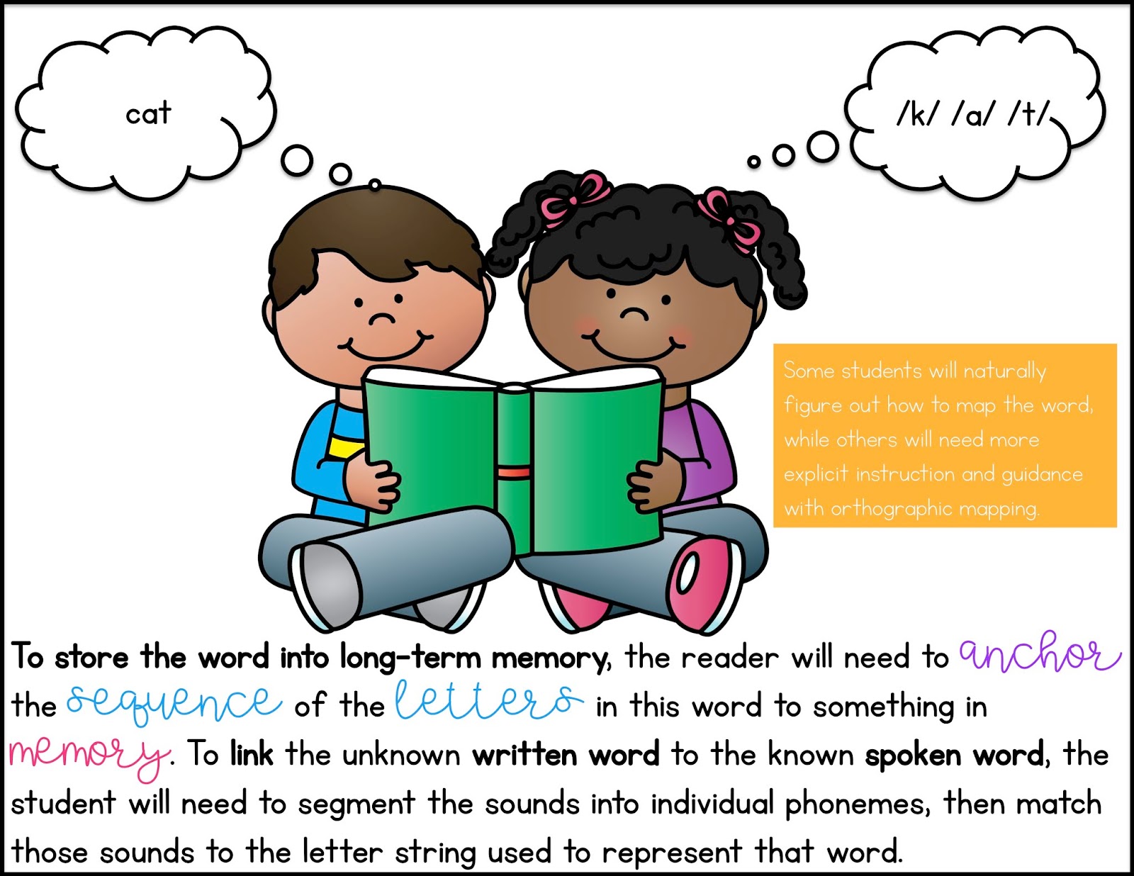 How Do We Learn New Words? Orthographic Mapping | Sarah's First Grade ...