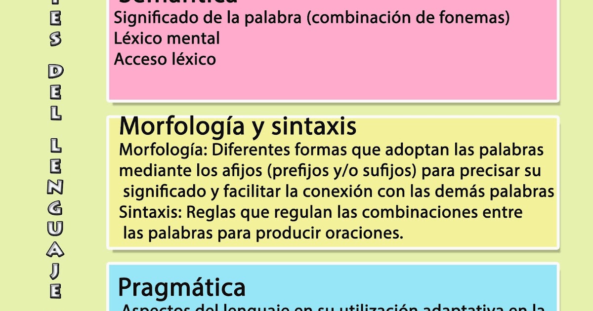 Terapia de Aprendizaje y lenguaje: Componentes del lenguaje
