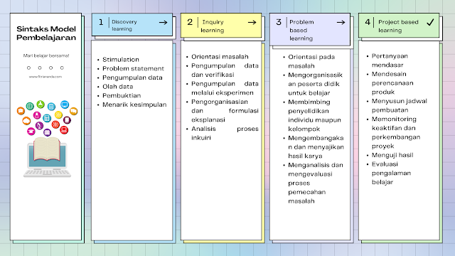Sintak Model Pembelajaran - Fitri Ananda