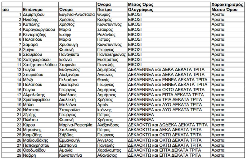 ΟΙ ΑΡΙΣΤΟΥΧΟΙ ΜΑΘΗΤΕΣ ΤΟΥ 1ου ΓΥΜΝΑΣΙΟΥ ΑΡΙΔΑΙΑΣ. ~ Προμαχιώτικα Νέα